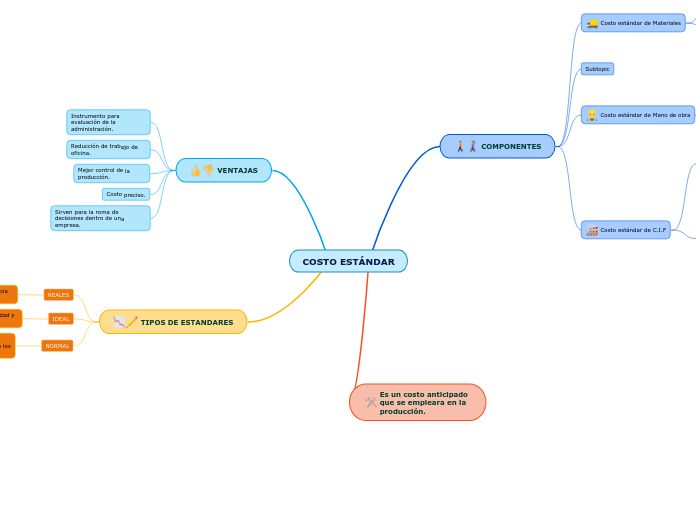 COSTO ESTÁNDAR - Mind Map